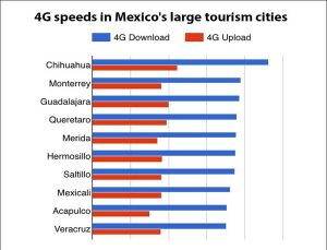 Slow internet? Here's how Mexican cities rank for 4G speeds