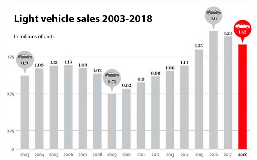 Light vehicle sales down 7% in 2018; Nissan continues to lead market