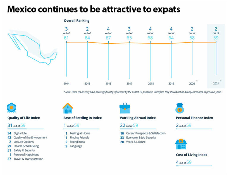 Once again, survey ranks Mexico as second-best destination for expats