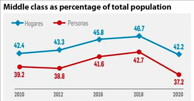 Middle class declines by 6.3 million people due to pandemic: INEGI