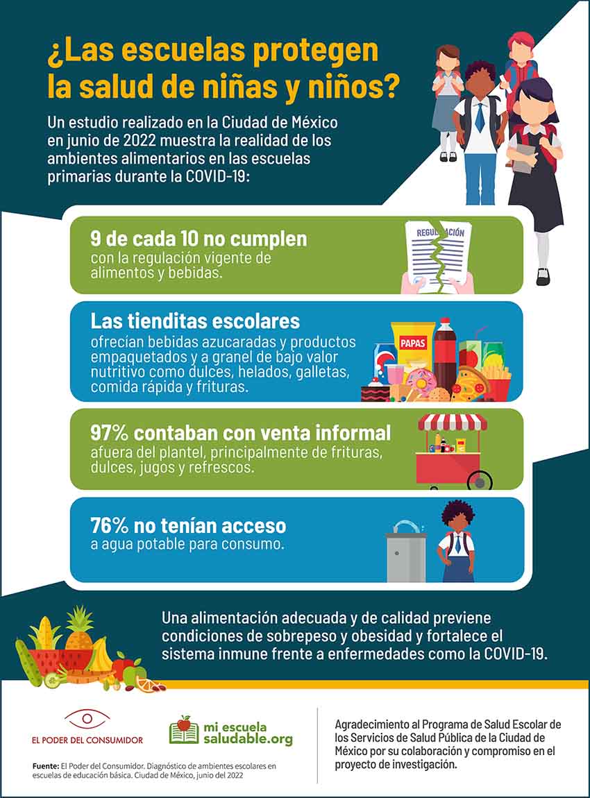 Junk Food Regulation In CDMX Schools Failing Watchdog Group