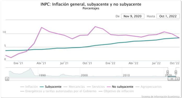 Banxico expected to raise interest rates due to continuing inflation