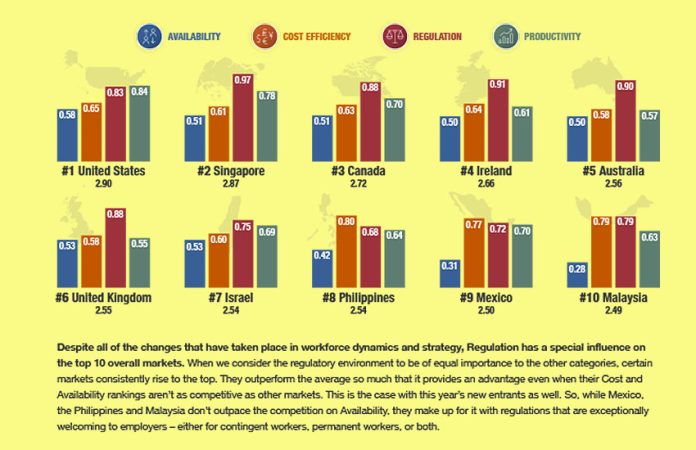 Study puts Mexico's workforce among top 10 in the world