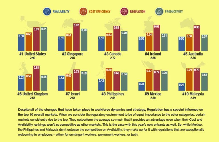 Study puts Mexico's workforce among top 10 in the world