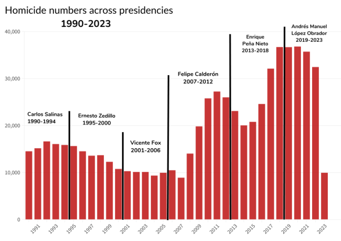 April registered lowest national homicide rate in 6 years