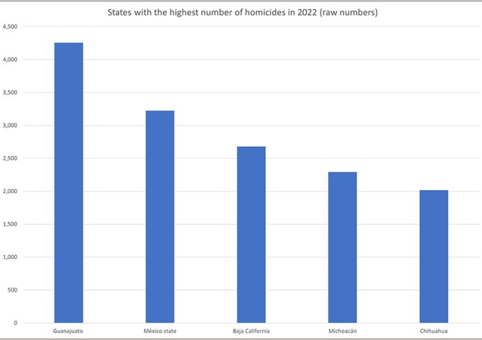 Homicides declined nearly 10% in 2022, to lowest rate since 2017