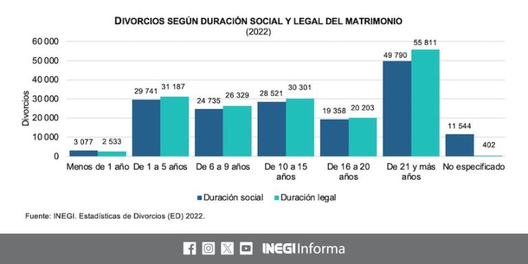 Trouble in paradise – divorces on the rise in Mexico