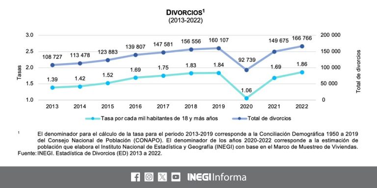Trouble in paradise – divorces on the rise in Mexico