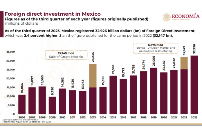 Mexico in Numbers: 30 years of trade and investment growth