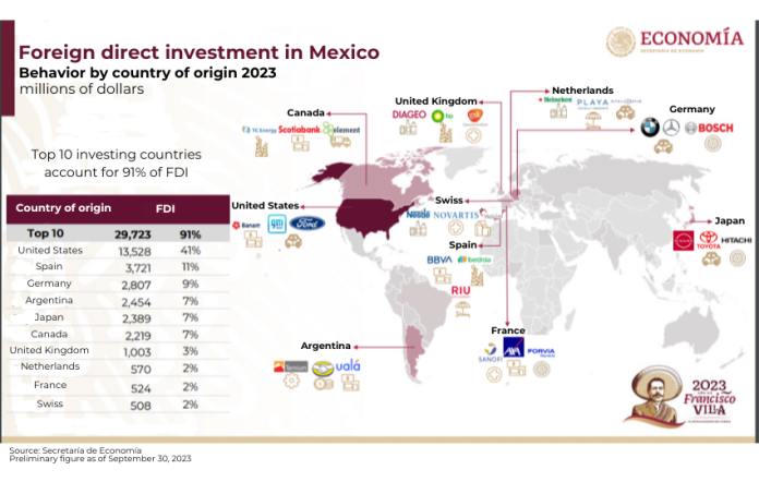 Chinese investment is 'pouring' into Mexico