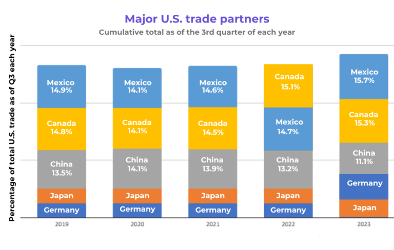 Mexico in Numbers: 30 years of trade and investment growth
