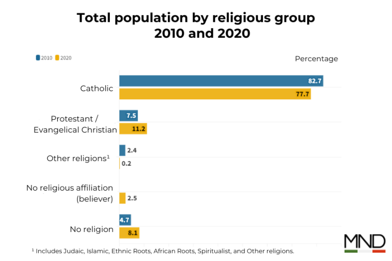 Mexico in numbers: Religion