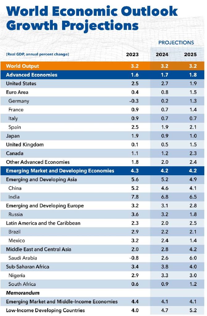 International Monetary Fund lowers Mexico's GDP growth forecast