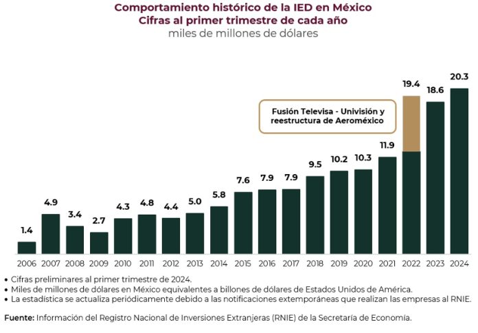 Mexico FDI for 2024's first quarter at record high