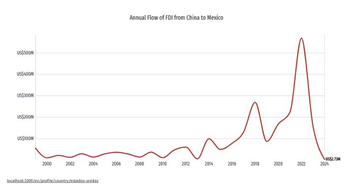 Chinese investment in Mexico has risen fast, but lags behind US