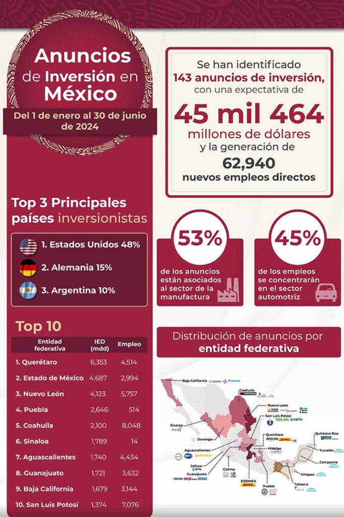Announced Mexico investment in 2024 so far totals over US $45B