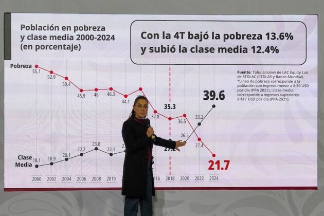 More Mexicans are currently middle class than poor